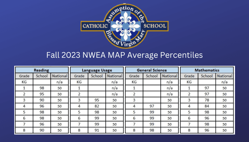 Standardized Test Scores – Assumption of the Blessed Virgin Mary School